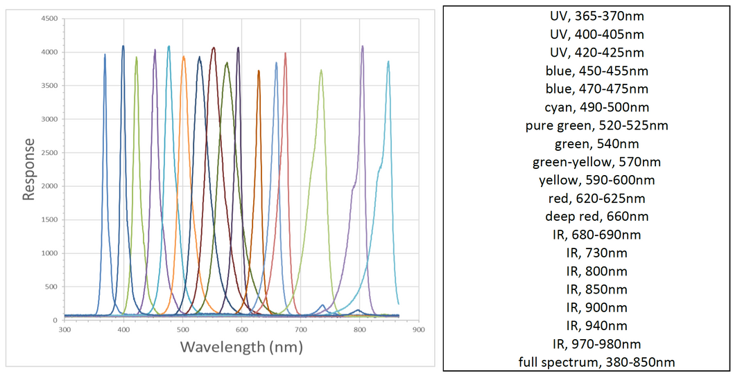 Hyperspectral Imaging System – Spectral Devices